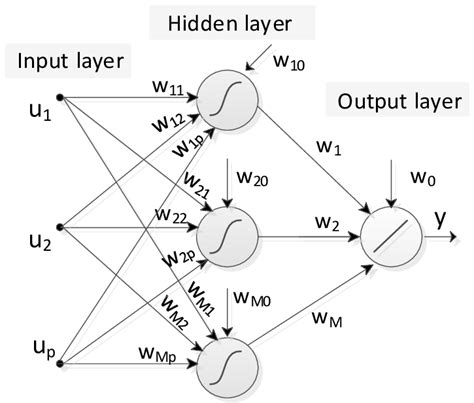Scheme Of Structure MLP Network Download Scientific Diagram