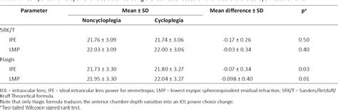 Table Iii From Effect Of Pupil Dilation On Biometry Measurements With