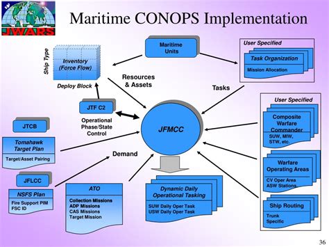 Ppt C2 Modeling In Jwars Powerpoint Presentation Free Download Id 197287