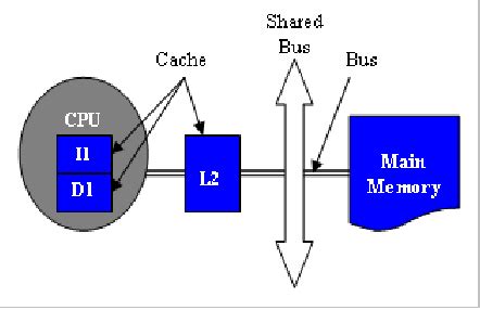 Simulated Architecture With Two Level Of Cache Memory Hierarchy