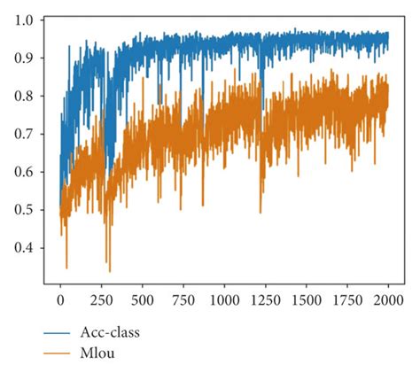 Evaluation Metrics A Dilation Convolution B Comparative