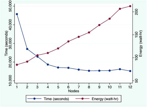 Execution Time Vs Energy Consumption Of A Montage 15 Degree Workflow