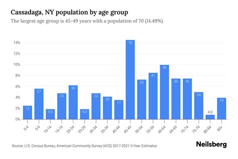 Cassadaga Ny Population 2023 Stats And Trends Neilsberg