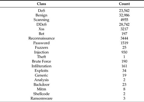 Table 2 From Securing Mobile Edge Computing Using Hybrid Deep Learning
