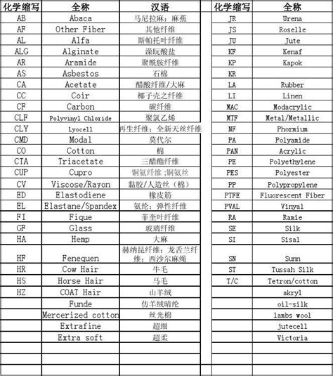 常用服装成份中英文对照表 word文档在线阅读与下载 文档网