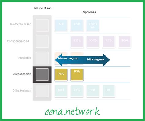 IPSEC CCNA 200 301