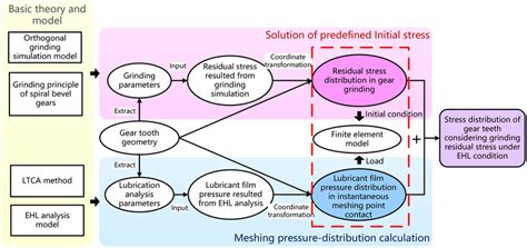 The Meshing Stress Analysis Method Proposed In This Paper Download