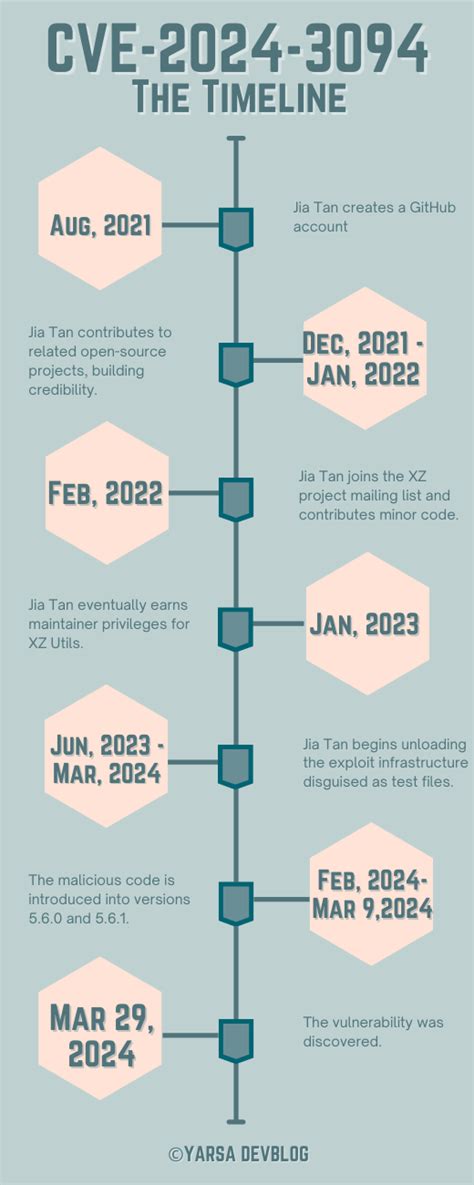 All About Xz Utils Backdoor Yarsa Devblog