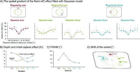 A The Normalized Attentional Capture Effects And Their Best Fitting Download Scientific
