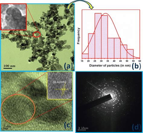 A Tem Image B Particle Size Distribution Plot C Hrtem Image D Saed