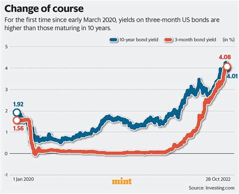 A Test For The Us Fed The Inverted Bond Yield Curve