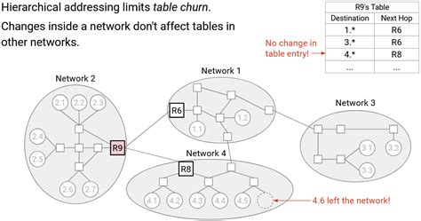 Addressing Cs 168 Textbook