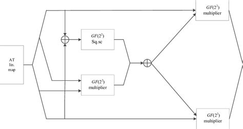 the composite domain implementation architecture diagram of s box