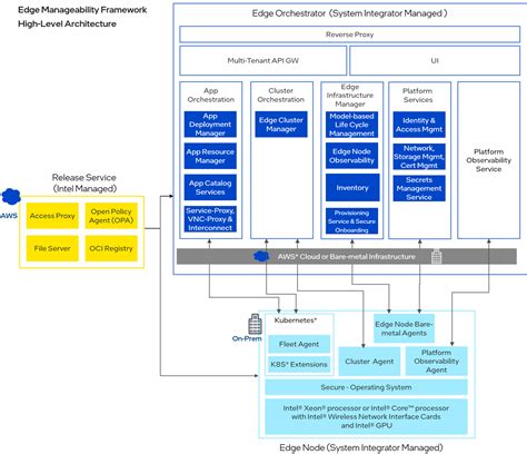 Deployment — Edge Orchestrator Documentation 30 Documentation