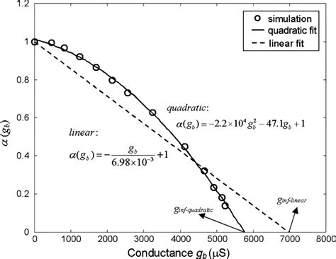 The Conductance G Versus G Plot Of Femlab Simulation Data
