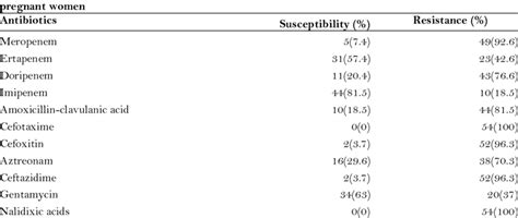 Antibiotics Sensitivity Pattern Of E Coli Isolated From Urine Samples