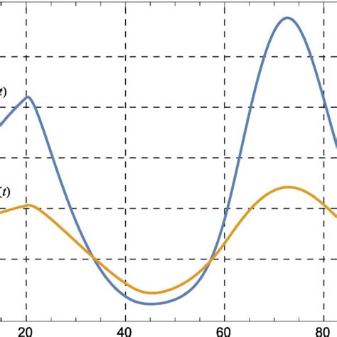 Solutions X1 T And X2 T For Example 5 1 Download Scientific Diagram