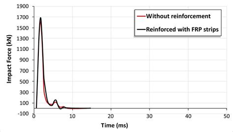 Comparison Of The Impact Load Time History Plots Between Rc Slabs With