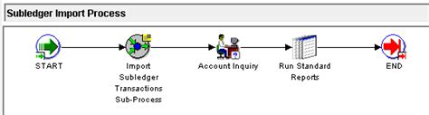 Subledger Import Process Oracle Apps