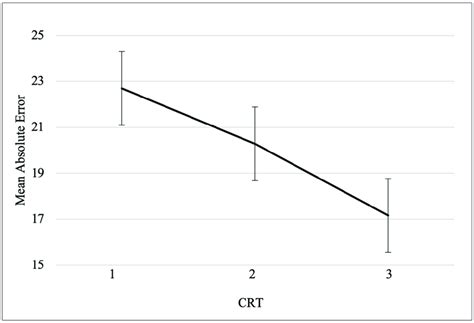 Mean Absolute Error As Function Of Cognitive Reflection Crt Scores