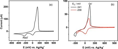 cyclic voltammograms obtained over a wide potential range that