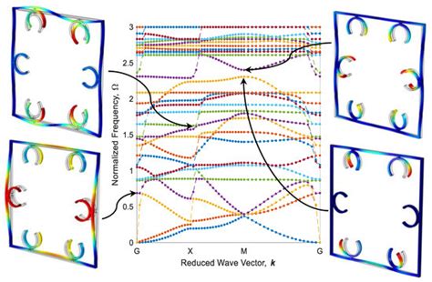 Shape Adaptive Metastructures With Variable Bandgap Regions By 4d Printing