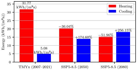 Applied Sciences Free Full Text Extending The Ifc Based Bim2sim Framework To Improve The