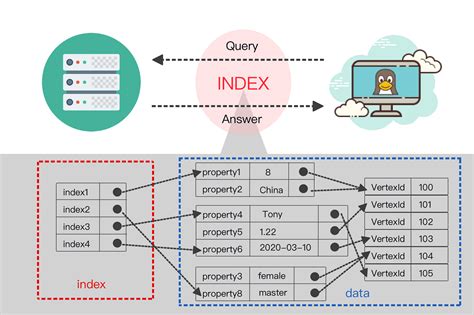 unlocking the power of database indexing b trees lsm trees and hash