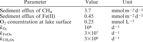 Biogeochemical Model Parameters Download Scientific Diagram