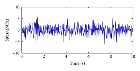 The Time Series Of Noise With 4 Noise Level Download Scientific Diagram