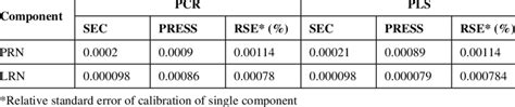 Statistical Parameters Of Chemometric Methods In Calibration Step Of