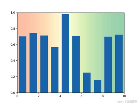 Python画图自制渐变柱状图pltcmblues Csdn博客
