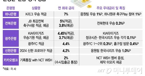 축구가 밥 먹여줘 네 우승하면요이자 더 주는 적금 쏟아진다