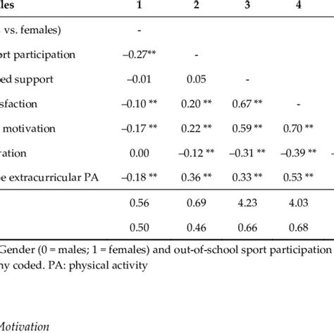 Means Standard Deviations And Bivariate Correlations Of The Observed