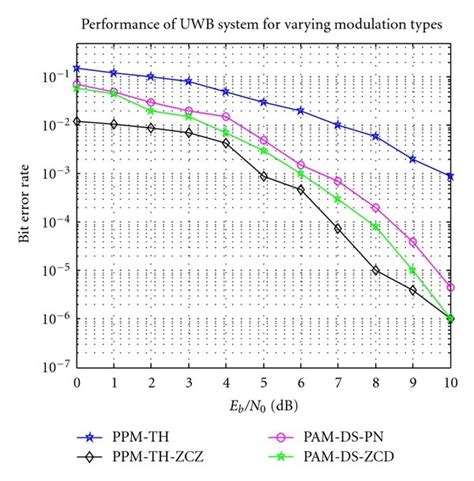 Performance Of Uwb System Employing For Varying Modulation Types