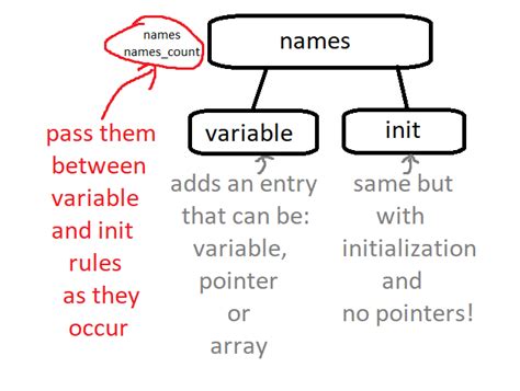 Writing A Simple Compiler On My Own Action Rules For Declarations And Initializations C Flex