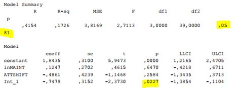 Moderation Analysis Using Process Macro In Spss Researchgate