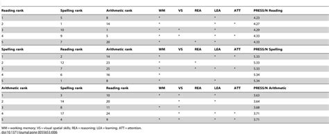 Model Selection Of Best Predictors Of Academic Performance Using Press