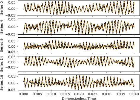 Figure 1 From A Coupled Variational Encoder Decoder Deeponet