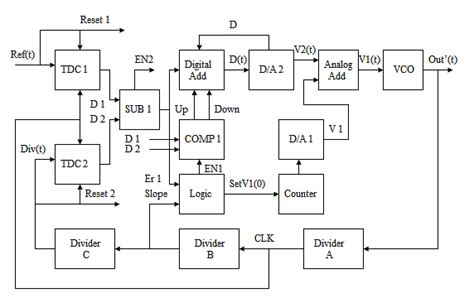 Provides An Embodiment Of Block Diagram For The Frequency Locked Loop Download Scientific