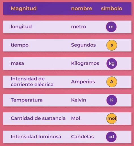 Tabla De Conversión De Unidades Del Sistema Internacional