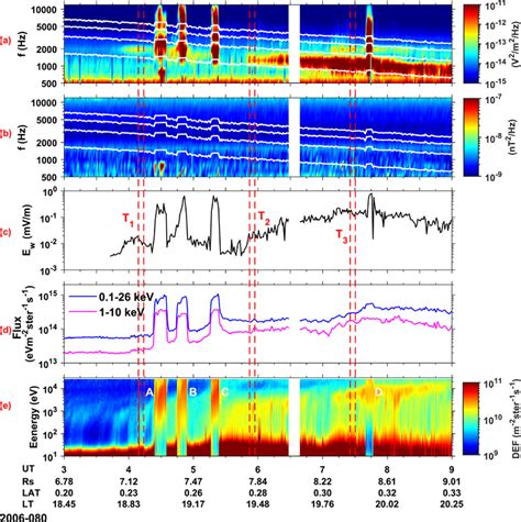 Frequency‐time Spectrogram Of Electric A And Magnetic Field B Power