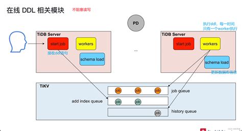 Tidb证书 Pcta学习笔记 V6课程（1）tidb Pica V6 Csdn博客