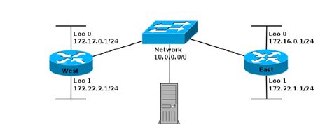 Lab With RIPv1 Only How To Solve Network Bulls