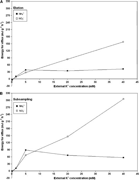 Energy Necessary To Drive K 1 Efflux From Barley Root Cells As