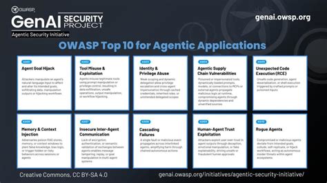 Owasp Genai Security Project Releases Top 10 Risks And Mitigations For