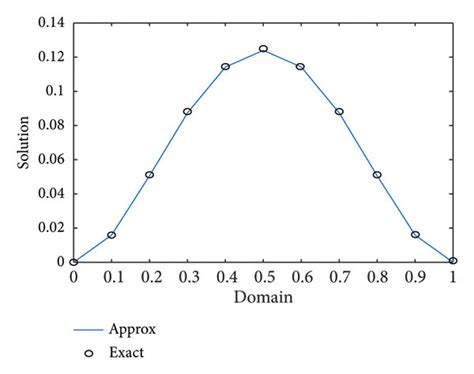 Graphical Solution Of Approximate Exact And Error Of Y At H Δt 0 1