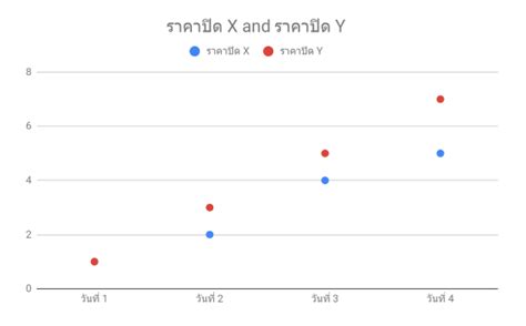 Correlation Coefficient การหาความสัมพันธ์ของการเคลื่อนไหว