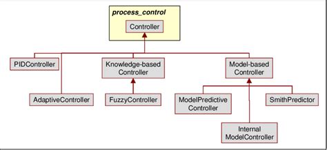 Class Diagram Representing Specialization Of Controller Download Scientific Diagram