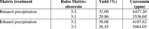 Yield And Curcumin Content Of Microcapsule Prepared From Different